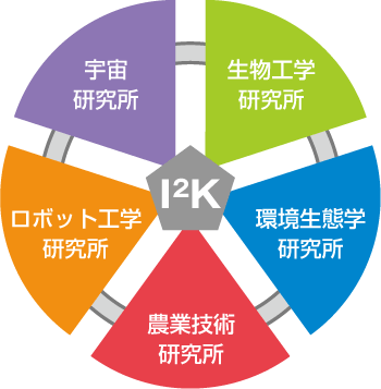 i2k-field | リバネス